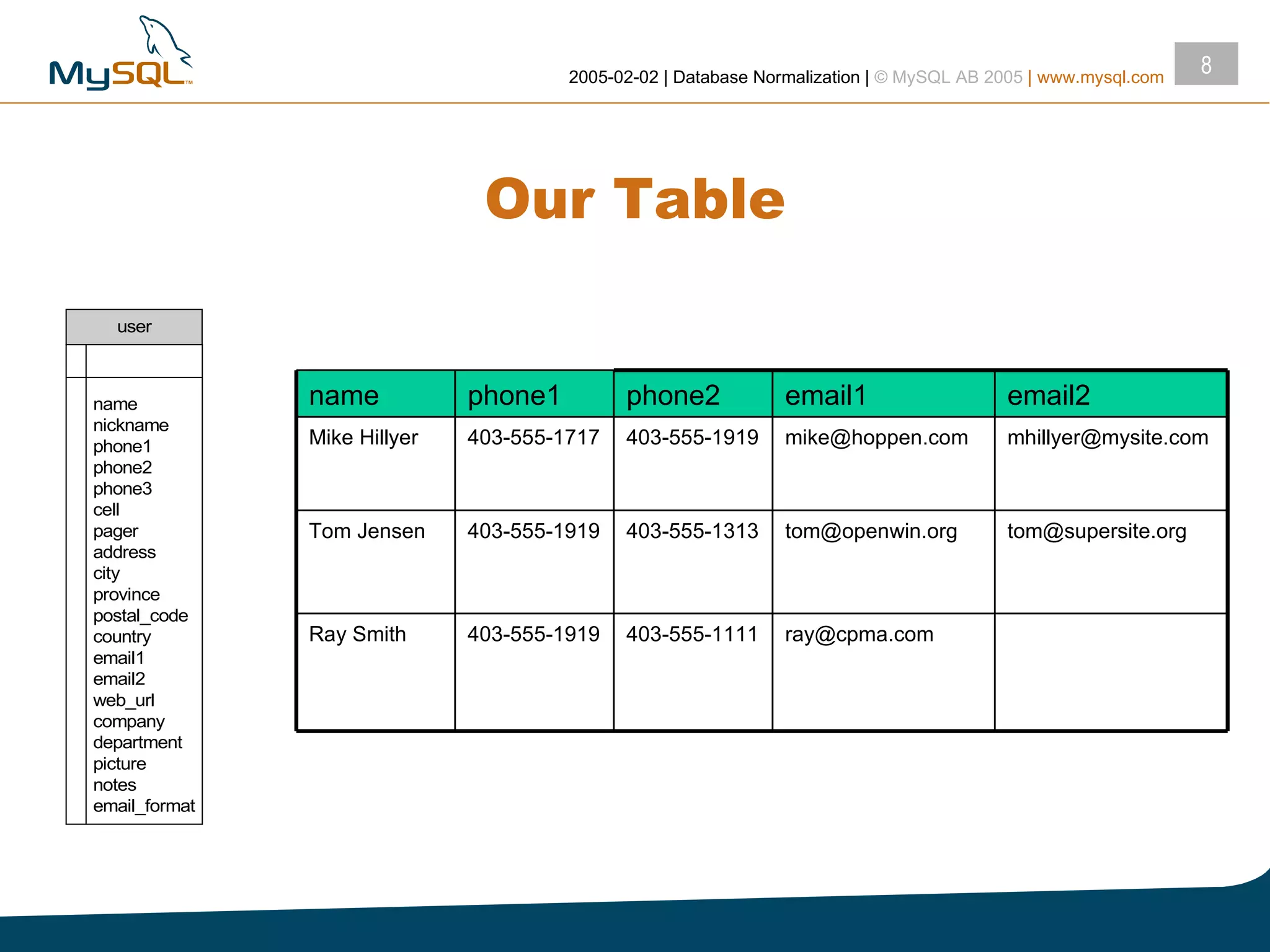 Database normalisation | PPT