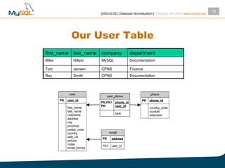 Database normalisation | PPT