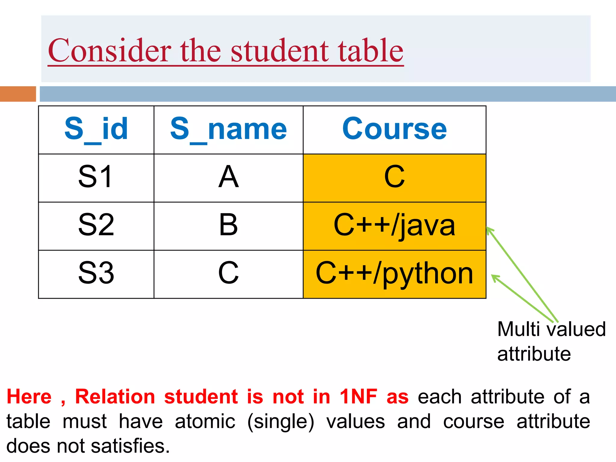 Database Normalization Ppt