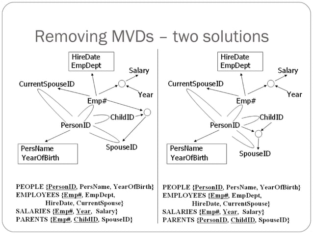 Database Normalization Using Dependencies Graph Fotachemstrimbeicibima2008 Ppt