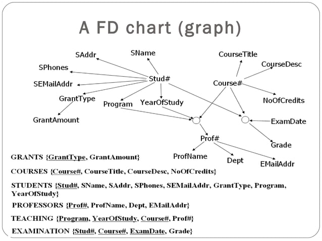 Database normalization using dependencies graph fotache_m_strimbei_c__ibima2008 | PPT