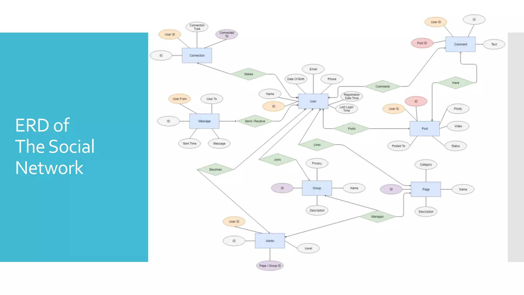 Database of a Simple Social Network | PPTX