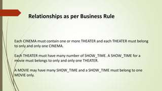 Data base of universal cinema multan Design and coding | PPTX