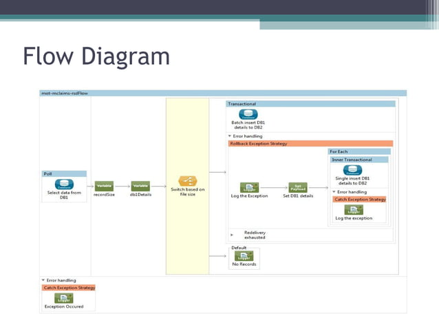 Database Operation With Nested Transaction Handling Ppt