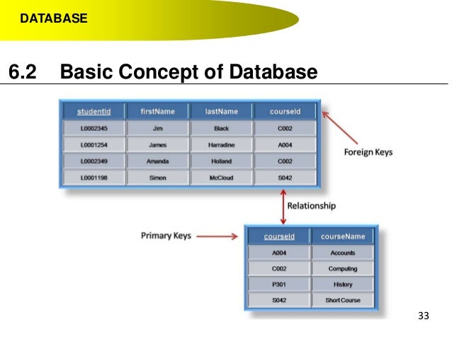 Database Part 2