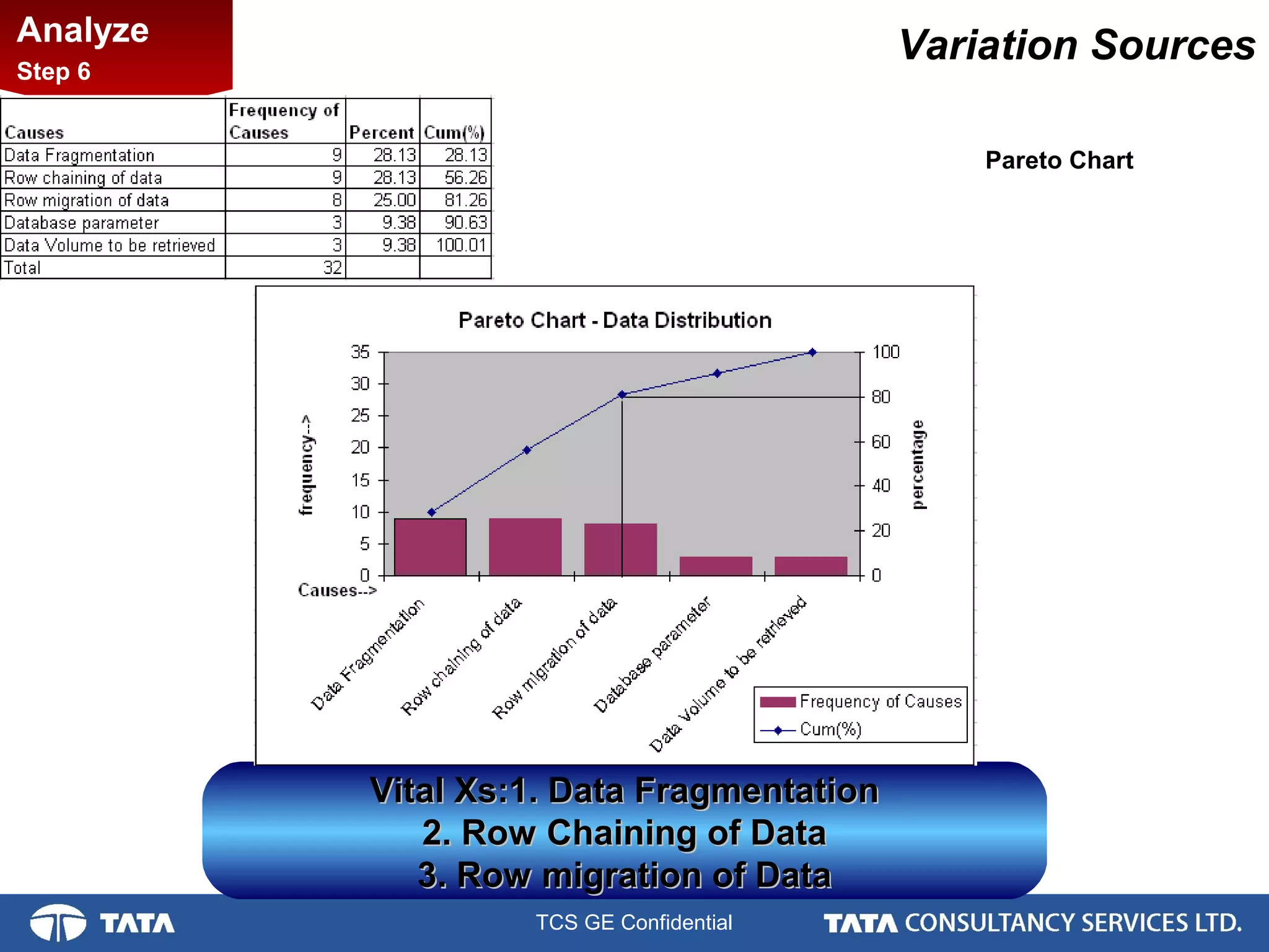 Database performance improvement, a six sigma project (analyze) by ...
