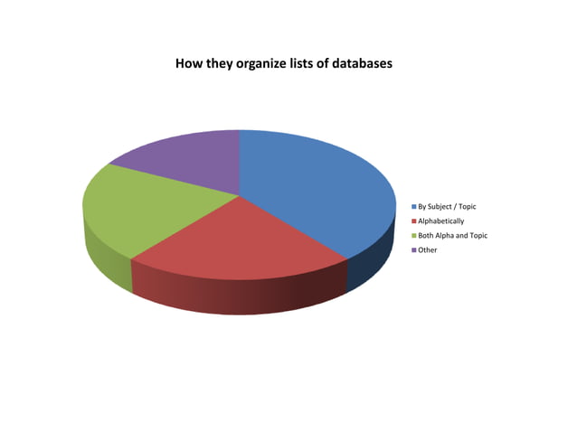 Database poll results school | PPTX | Databases | Computer Software and Applications