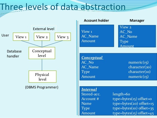 Basic DBMS ppt Basic DBMS ppt