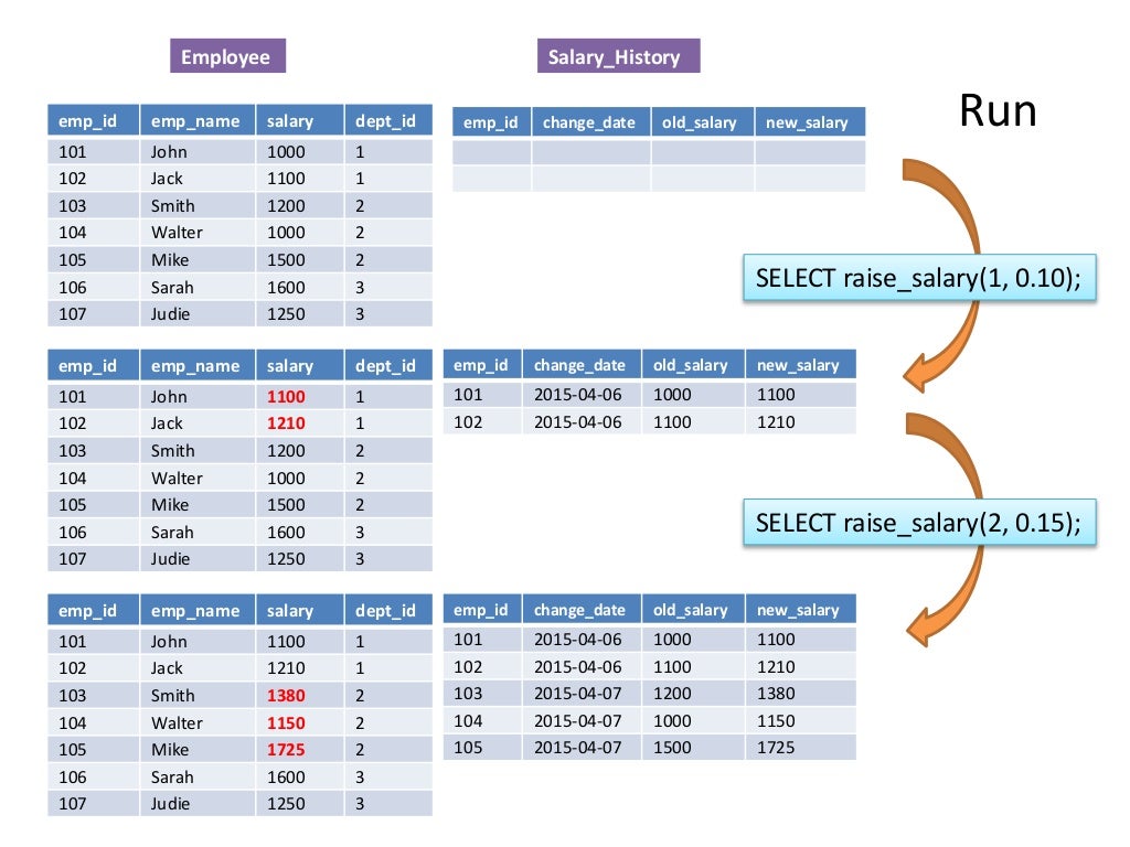 Database Programming Techniques Database Programming Techniques