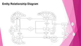 Database project | PPT