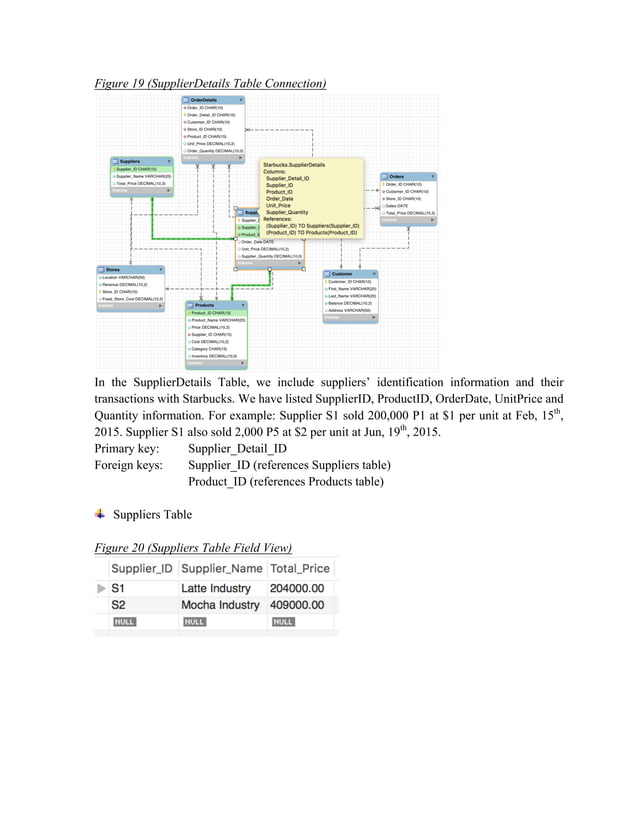 Database Project for Starbucks (SQL)