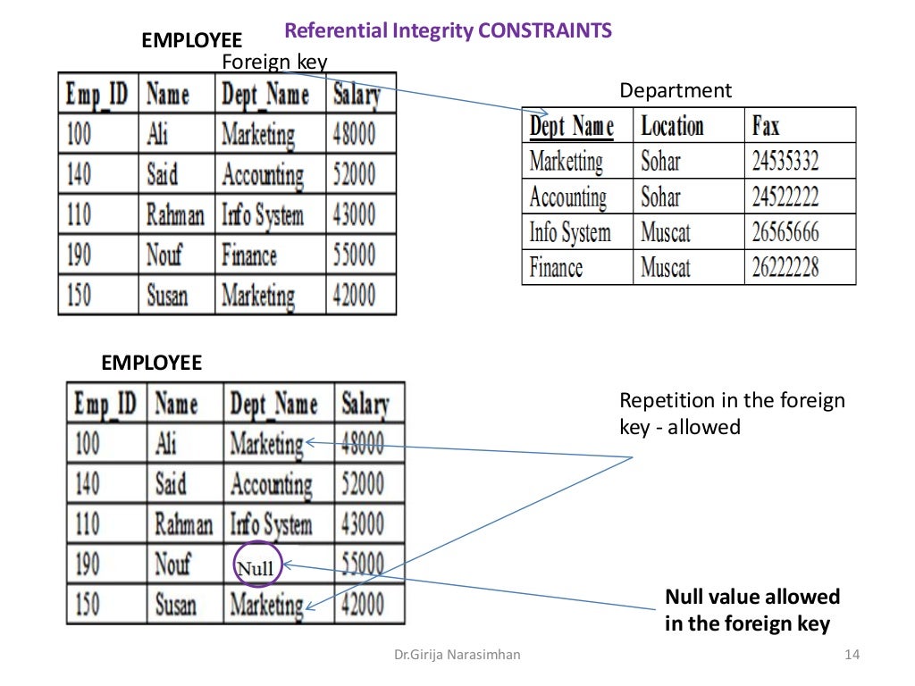Database relationship