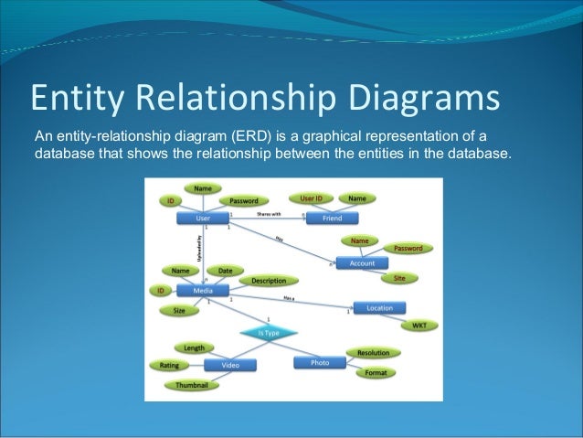 Entity Relationship Diagrams