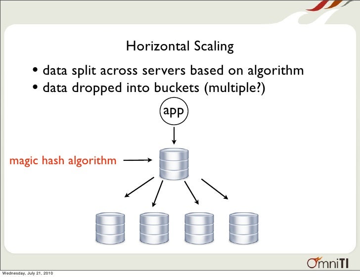 Horizontal Scaling • data split Horizontal Scaling • data split