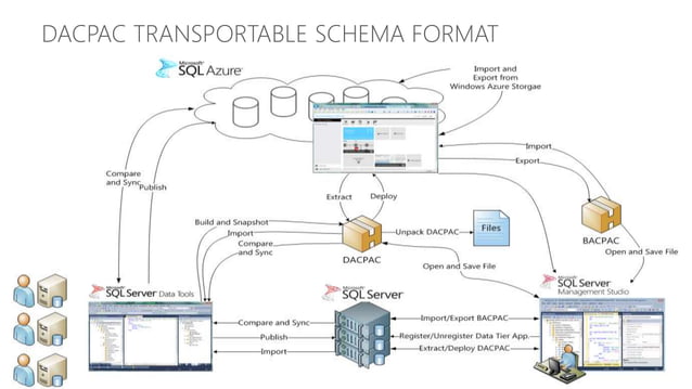 Database Schema Management & Deployment using SQL Server Data Tools ... Database Schema Management & Deployment using SQL Server Data Tools ...