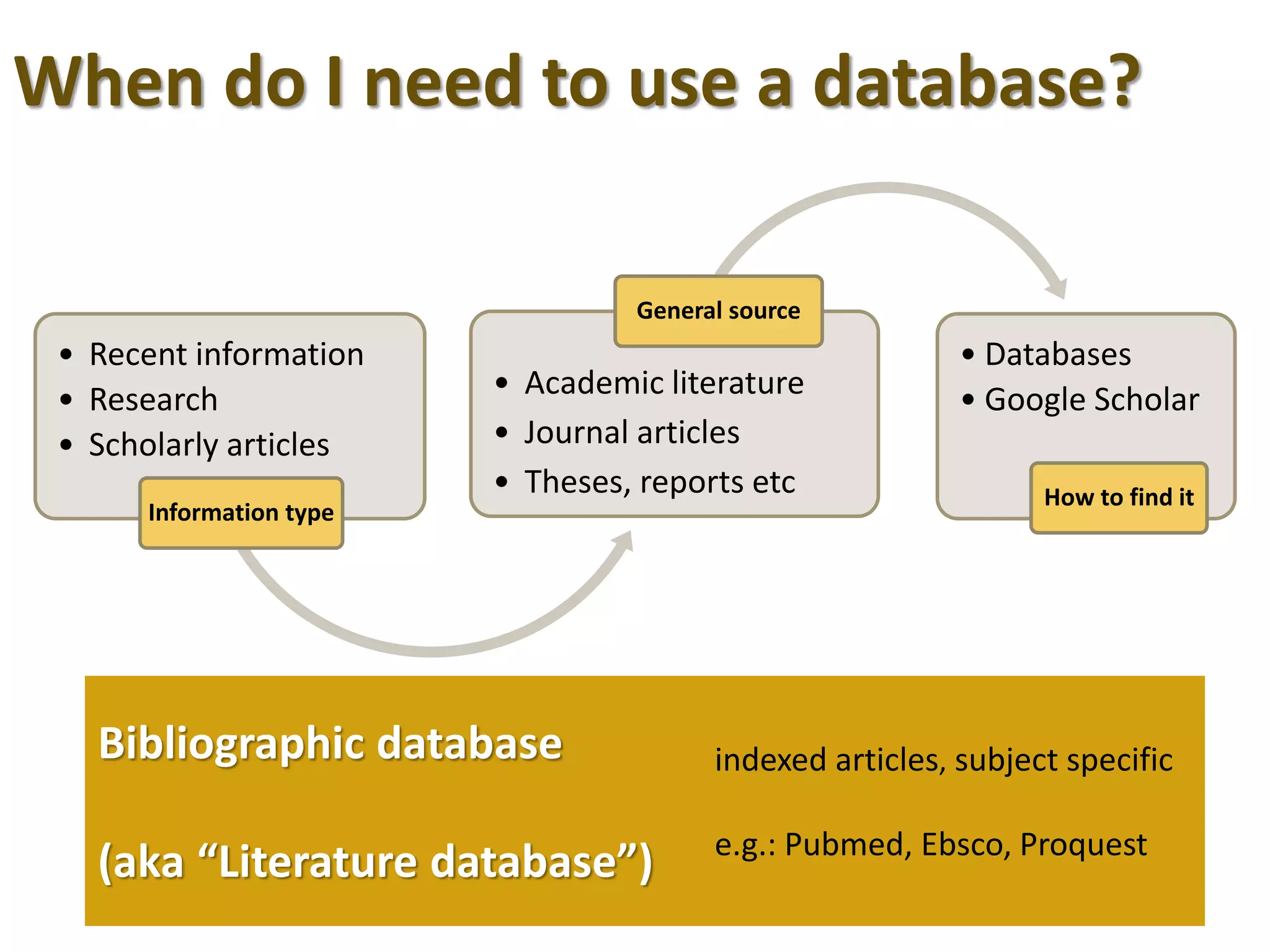 Database Searching Skills | PPT