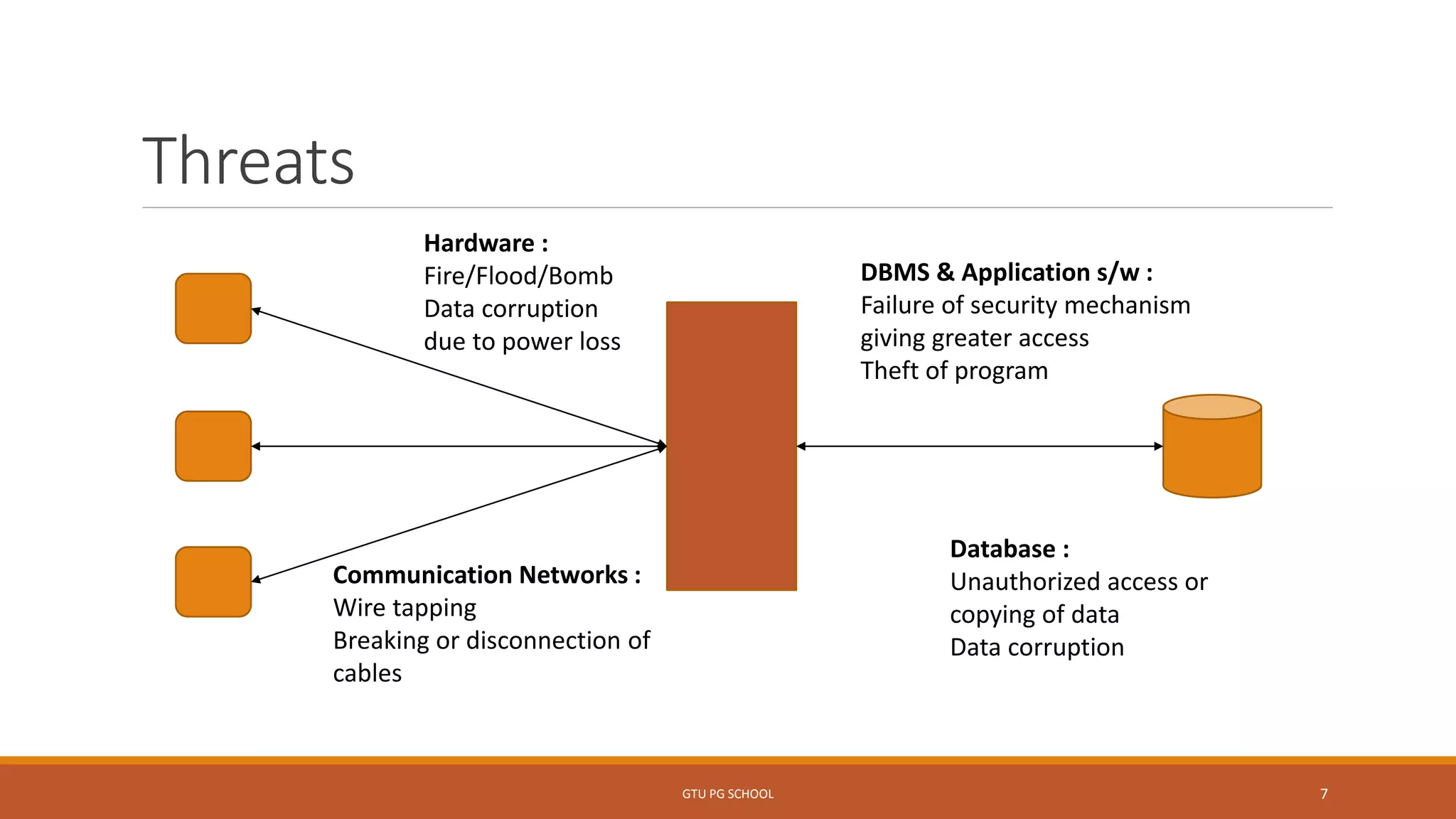 Database security | PPTX