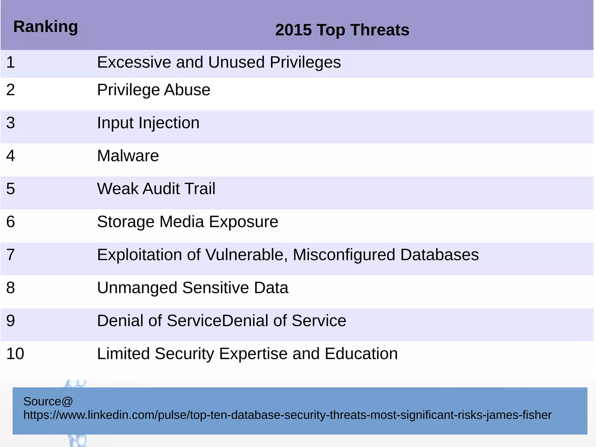 Database security | PDF
