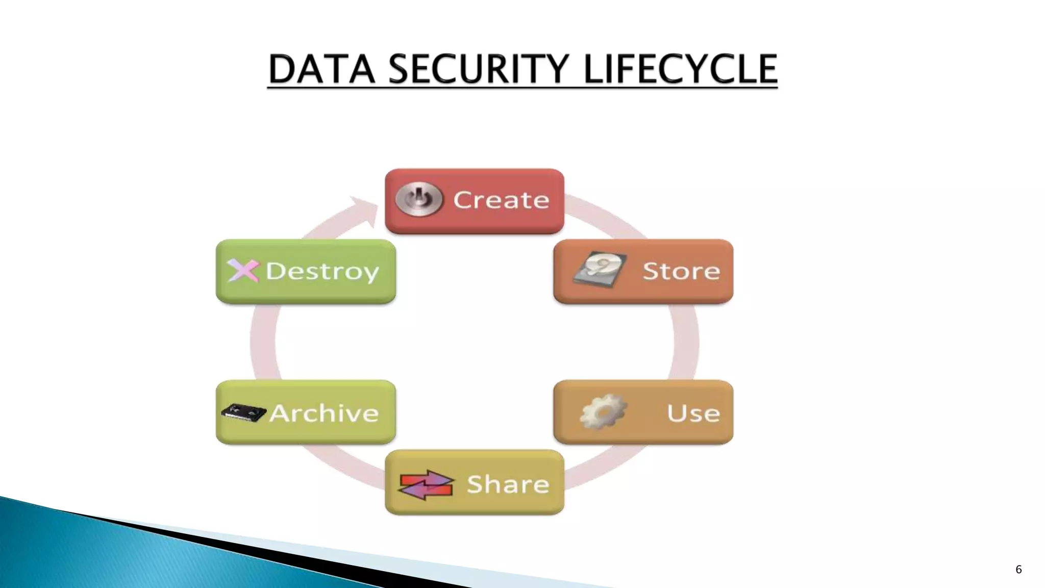 Data base security & integrity | PPTX