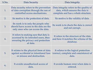 Database security & Integrity presentation.pptx