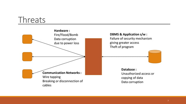 Database Security Threats And Countermeasures Pptx