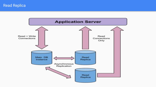 AWS Database Services | PPTX