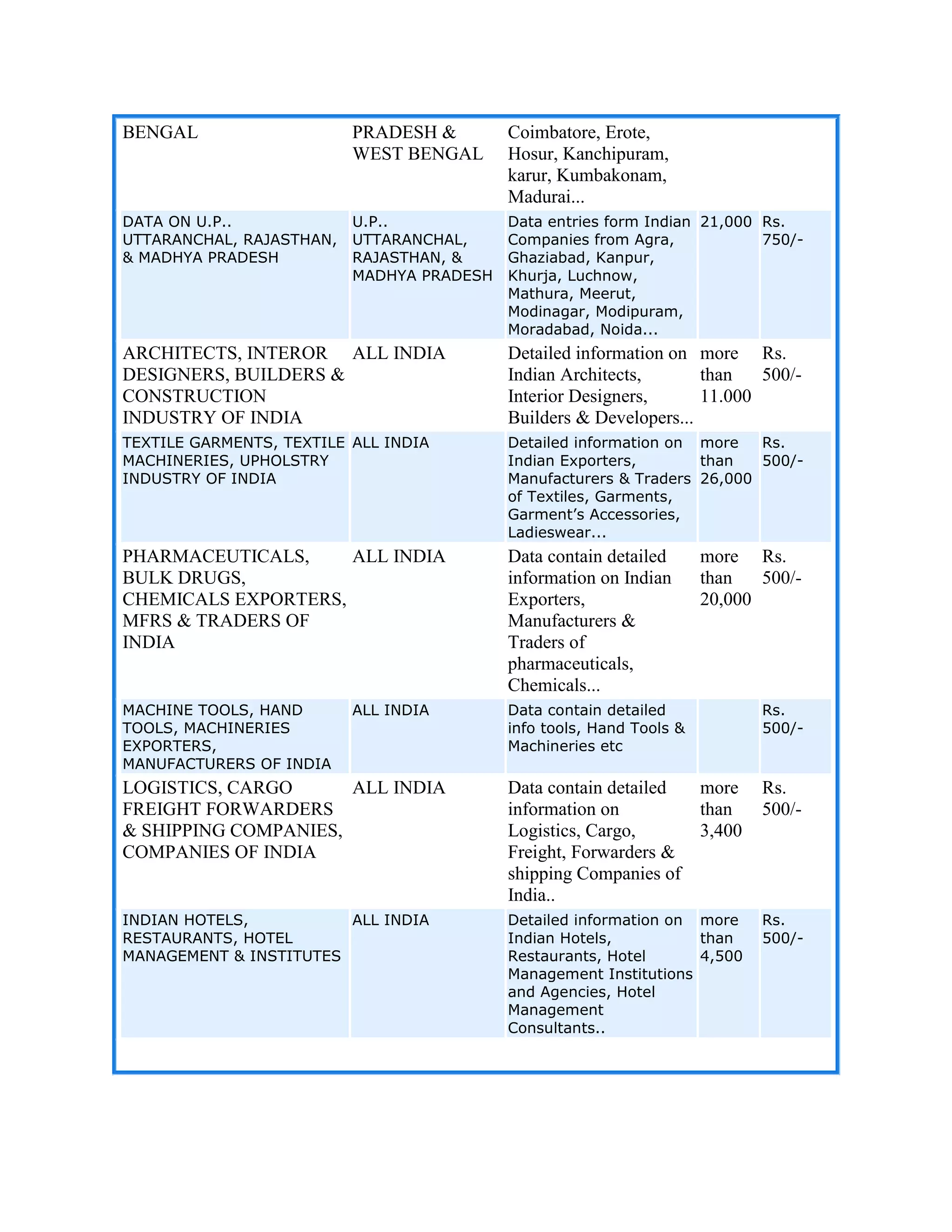 Databases india | PDF