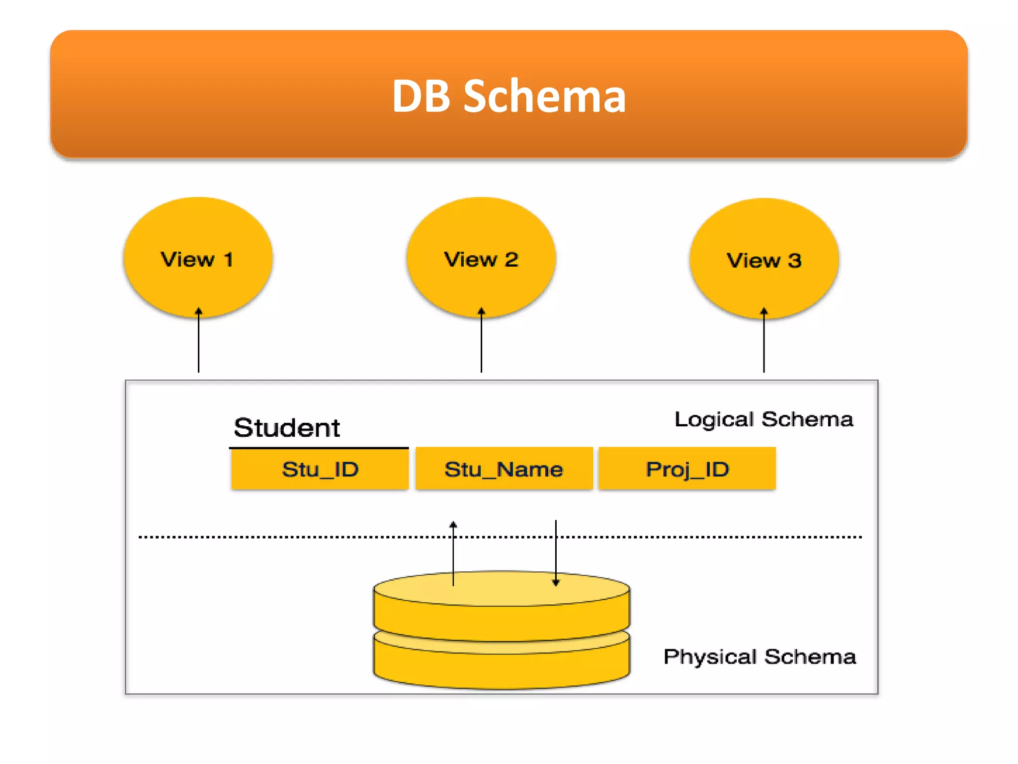 Database system concepts and architecture | PPTX