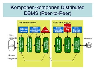Database Terdistribusi | PPT