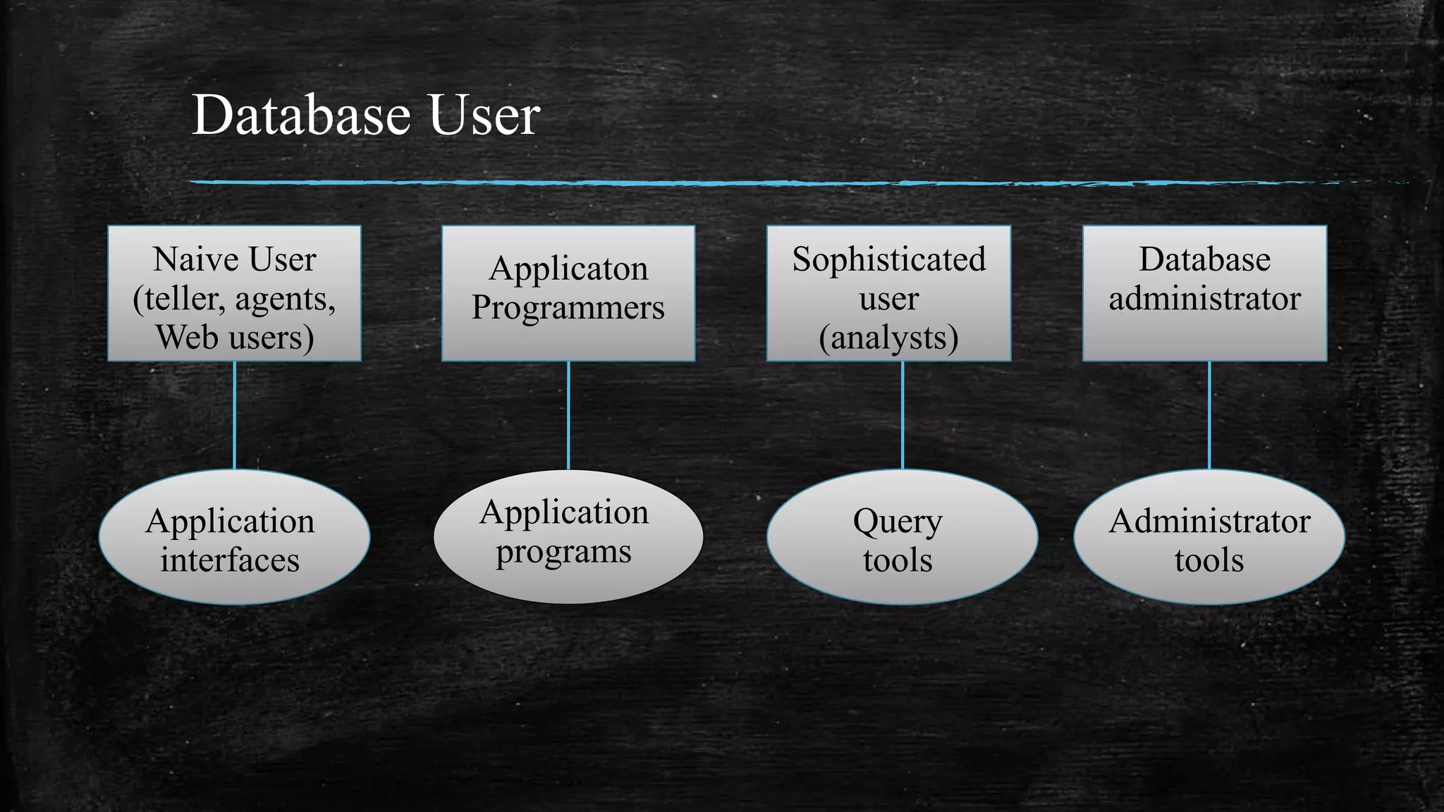 Database user and administrator.pptx | Databases | Computer Software and Applications