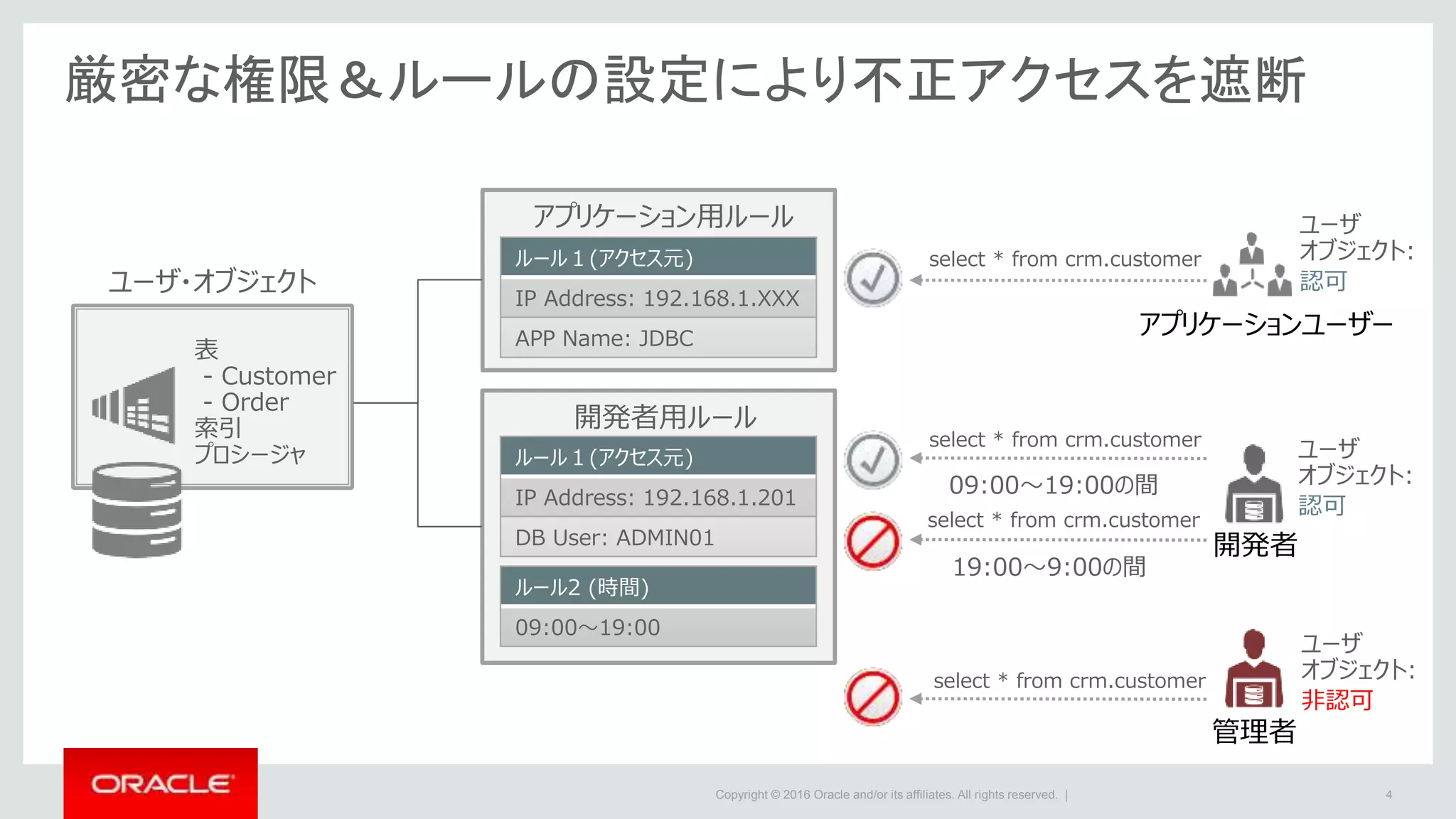 Oracle Database Vaultのご紹介 | PPTX