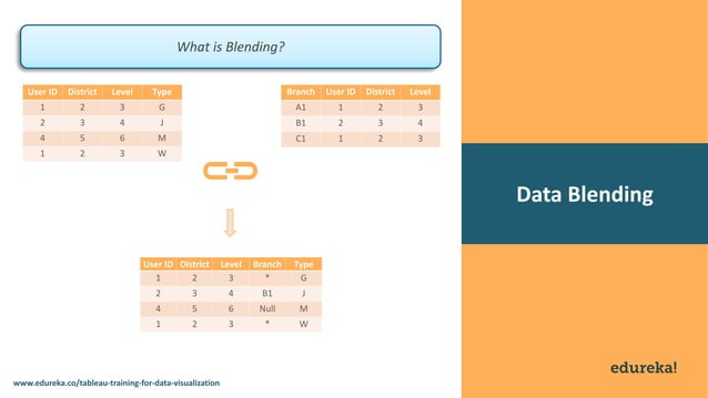 Data Blending in Tableau | Edureka | PDF