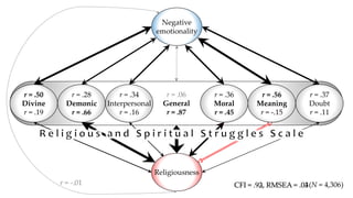 Distinguishing religious and spiritual struggles from religiousness and ...
