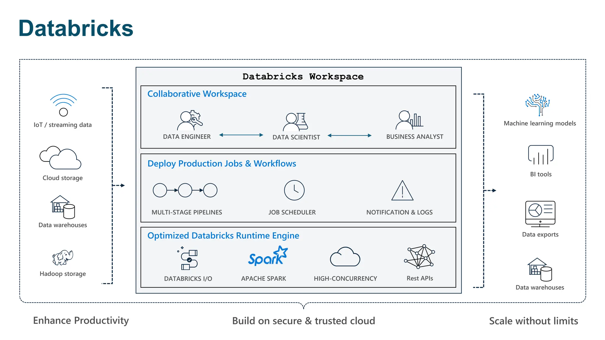 DataBricks fundamentals for fresh graduates | PPT