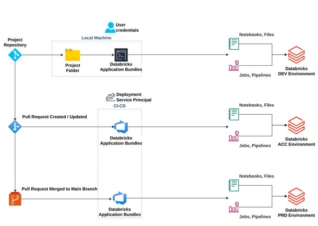 Data Platform Implementation using Databricks | PDF | Databases | Computer Software and Applications