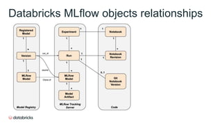 Databricks MLflow Object Relationships | PPTX