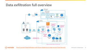 Databricks secure deployments and security baselines, doug march 2022 | PDF