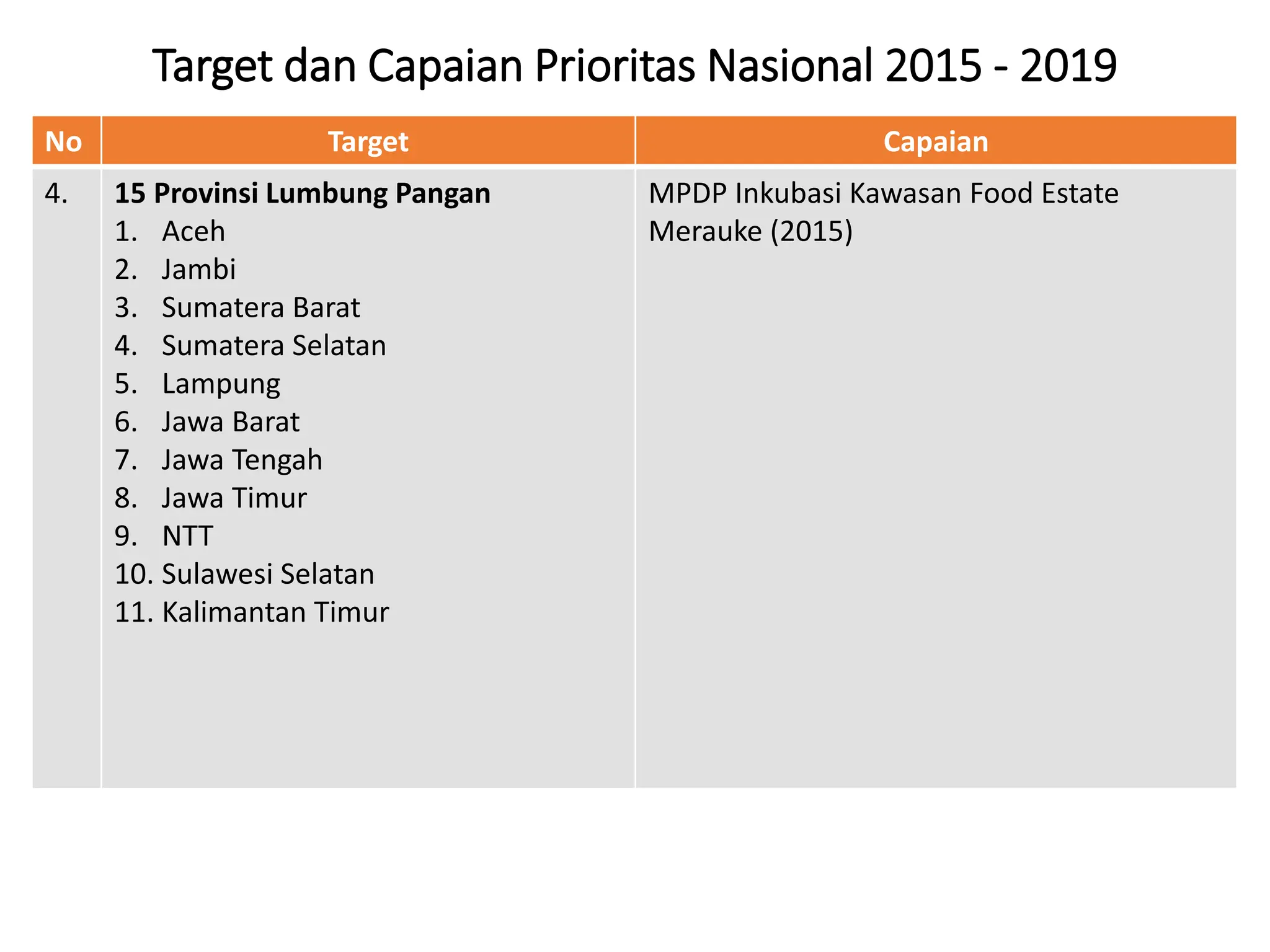 Data Capaian BPIW terhadap Prioritas Nasional.pptx