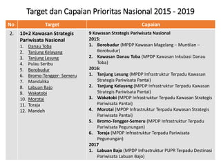 Data Capaian BPIW terhadap Prioritas Nasional.pptx