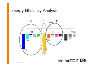 Datacenter Transformation - Energy And Availability - Dio Van Der Arend ...
