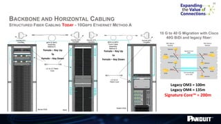 Data Center Architecture Trends | PDF