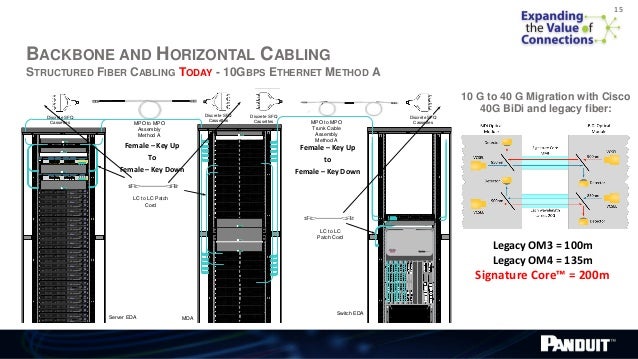 Data Center Architecture Trends