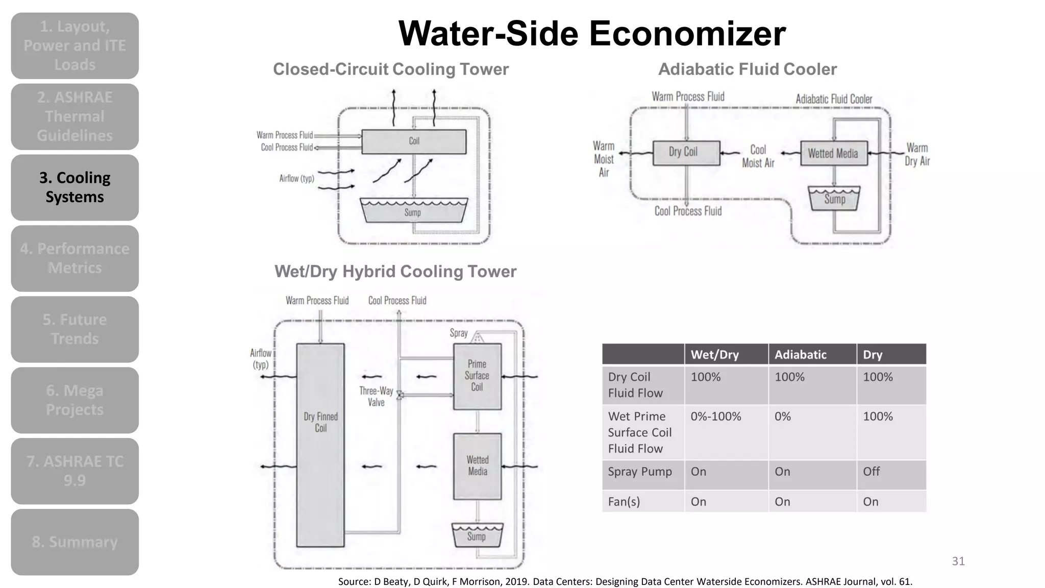 Data center cooling ahmed abdel-salam (2019) | PDF