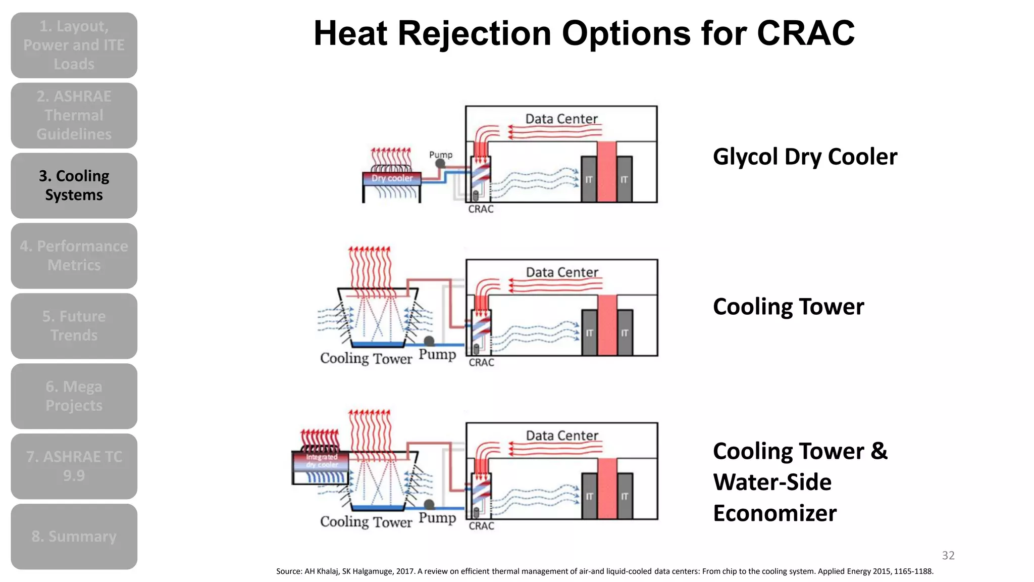 Data center cooling ahmed abdel-salam (2019) | PDF