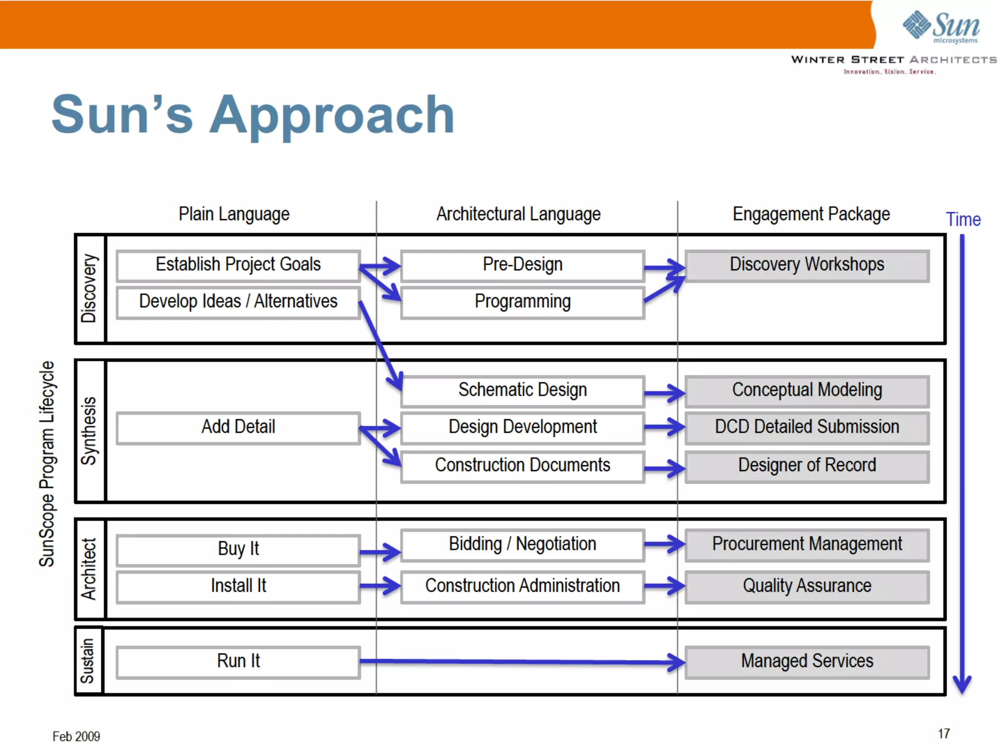 Datacenter Design Phases | PDF