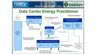Data center energy practitioner (dcep) dc pro-tools | PPT