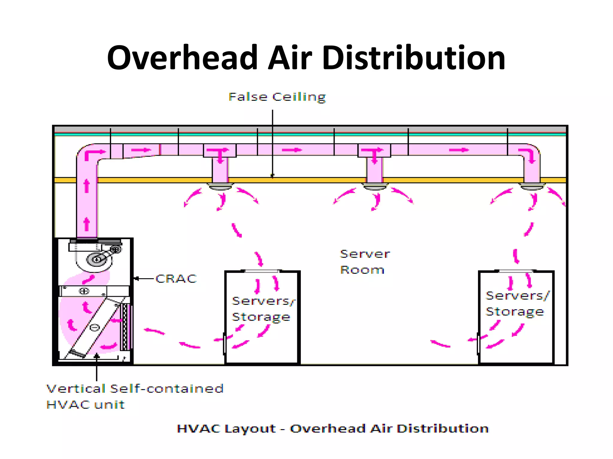 Data center hvac | PPTX