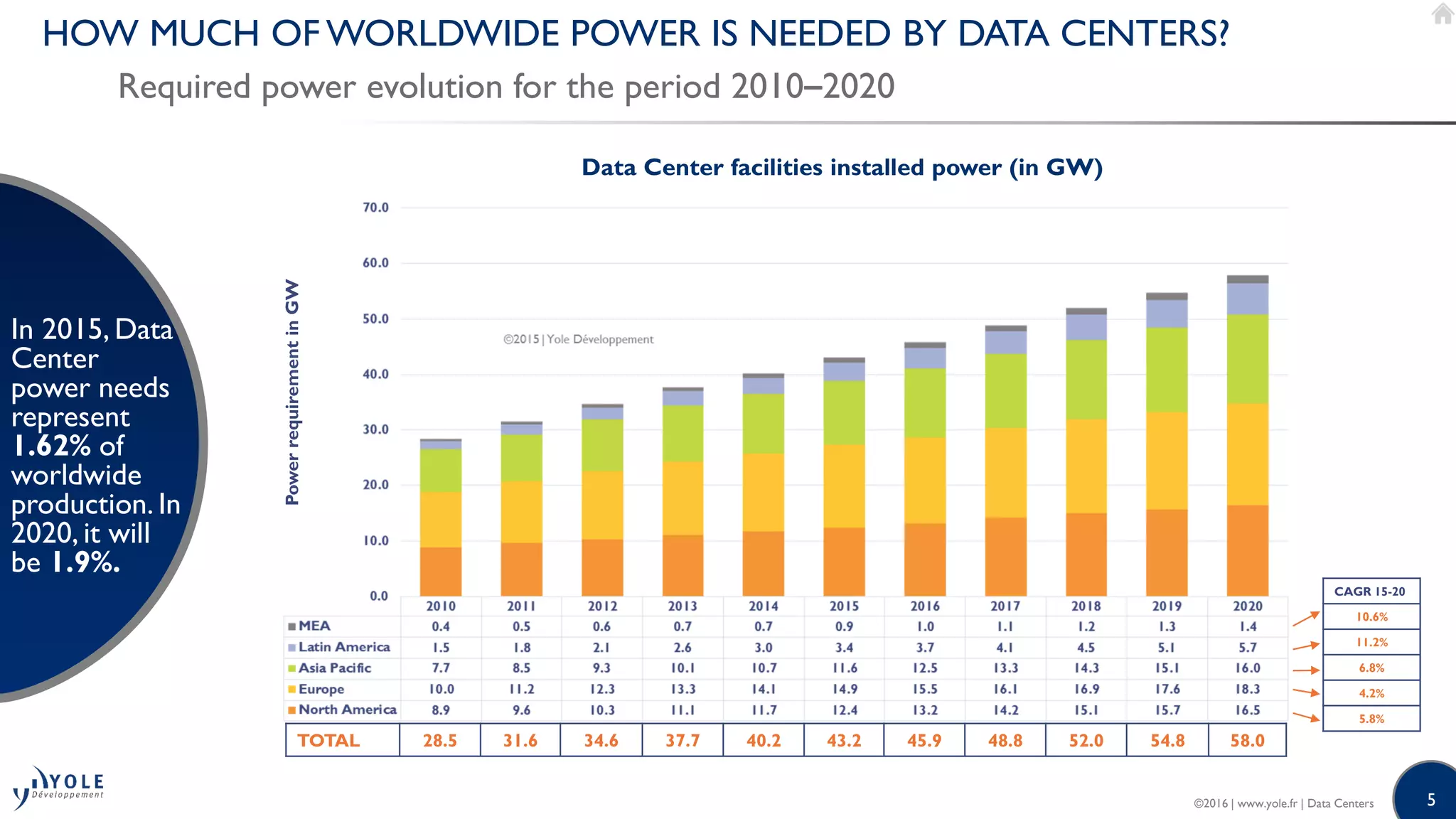 Data Center Market and Technology Trends Power Electronics presentation ...