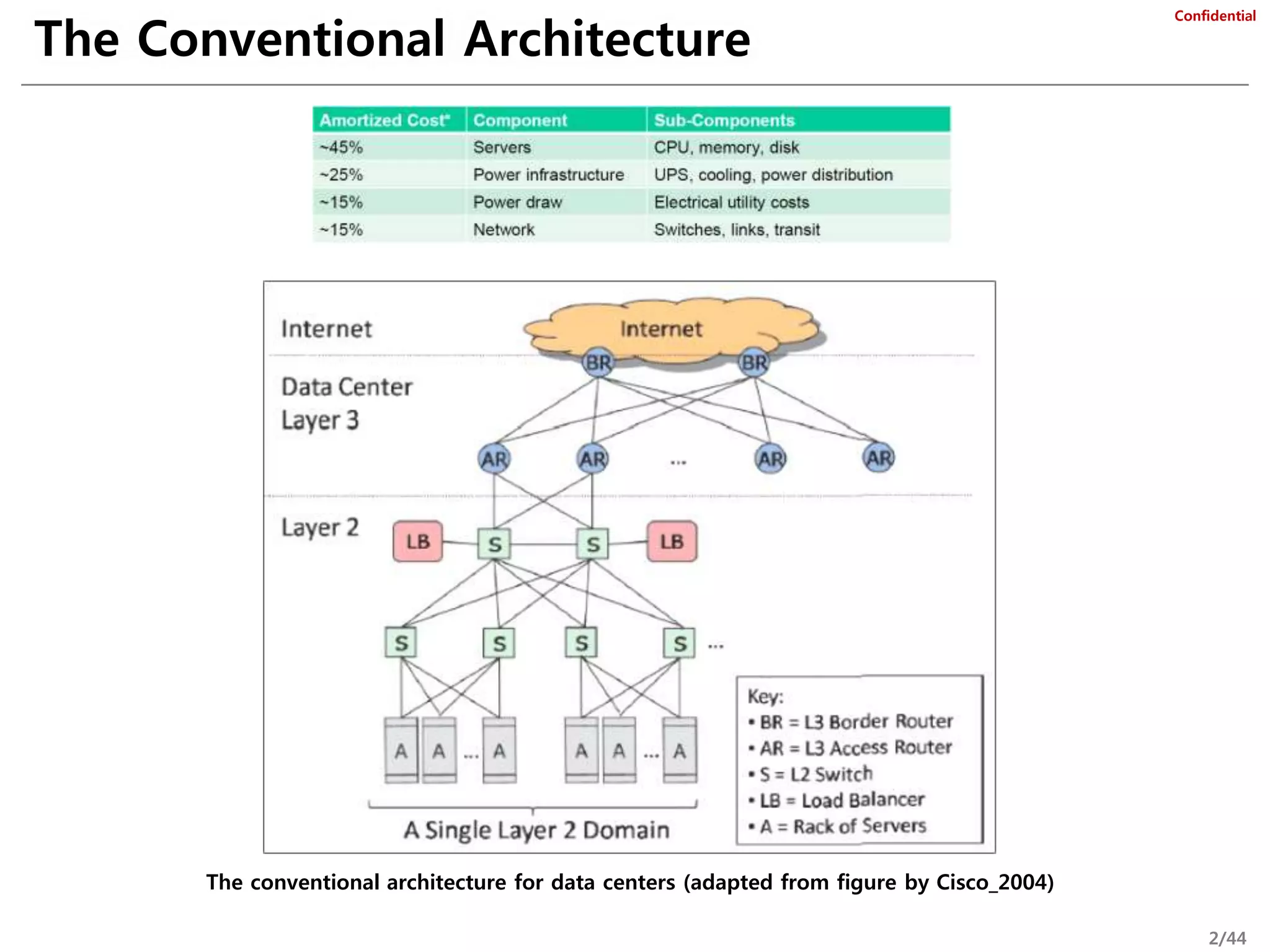 Data center network architectures v1.3 | PPTX