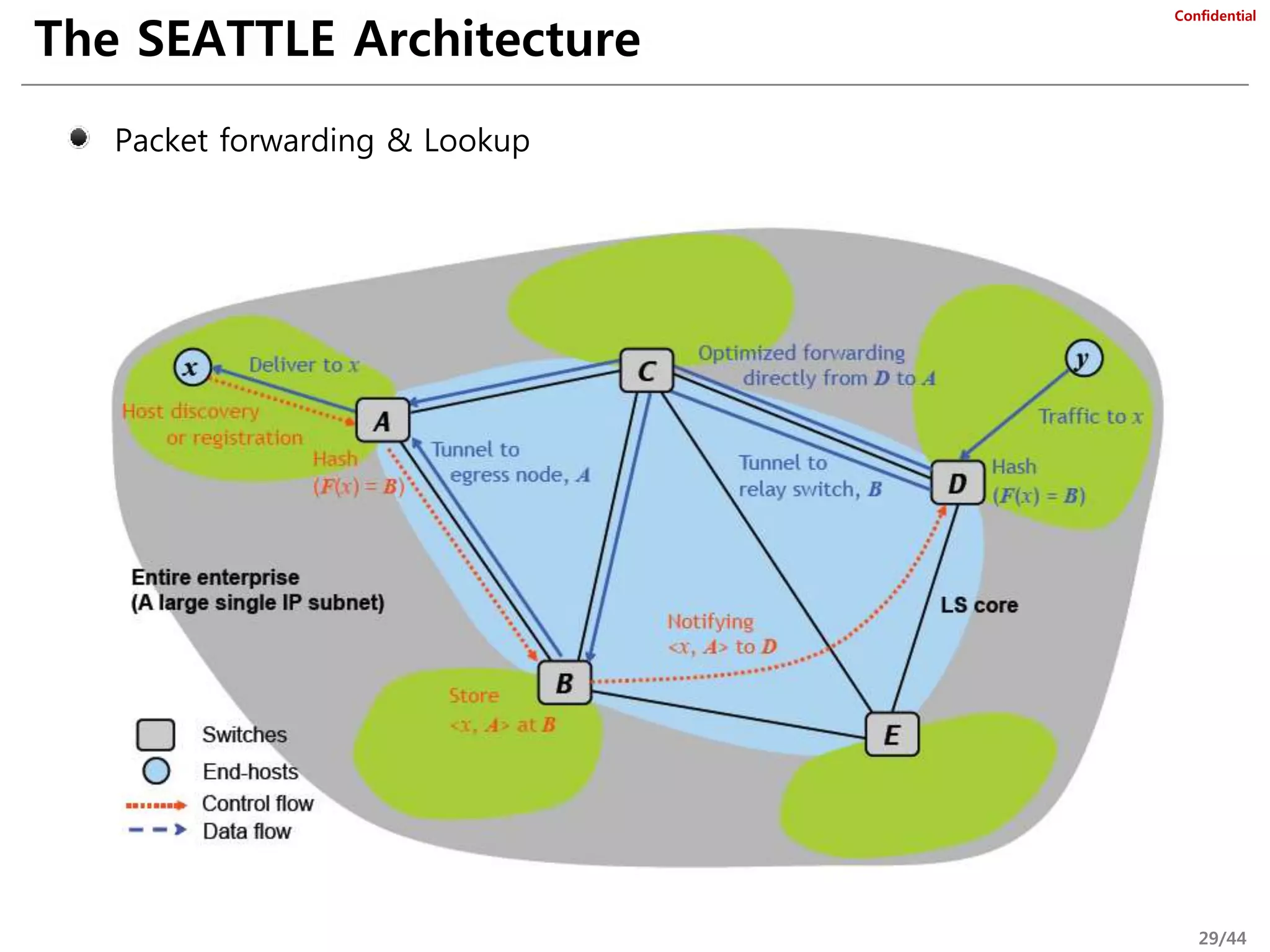 Data center network architectures v1.3 | PPTX